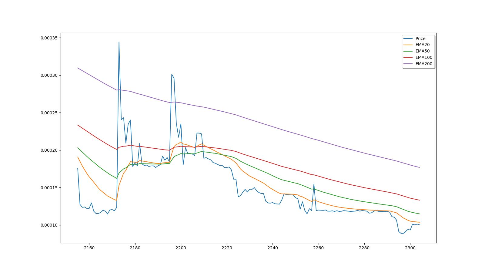 Tokoin Exponential Moving Averages