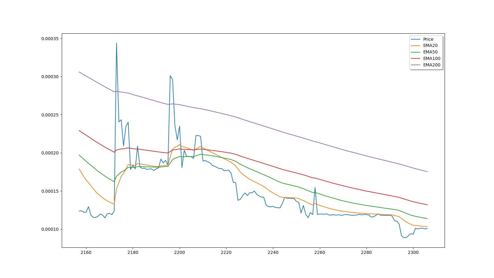 Tokoin Exponential Moving Averages