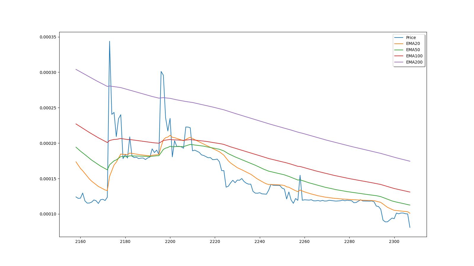 Tokoin Exponential Moving Averages