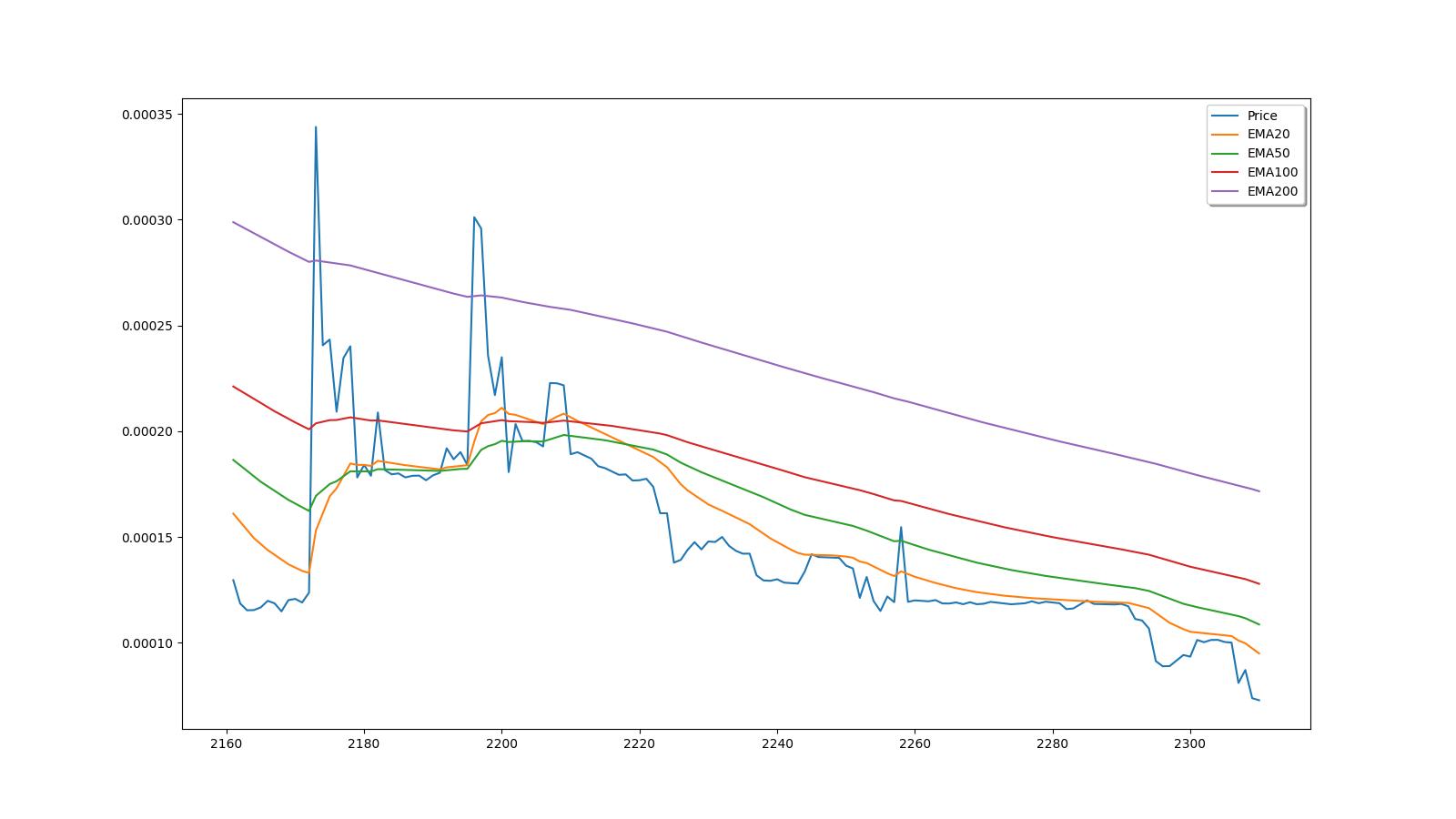 Tokoin Exponential Moving Averages