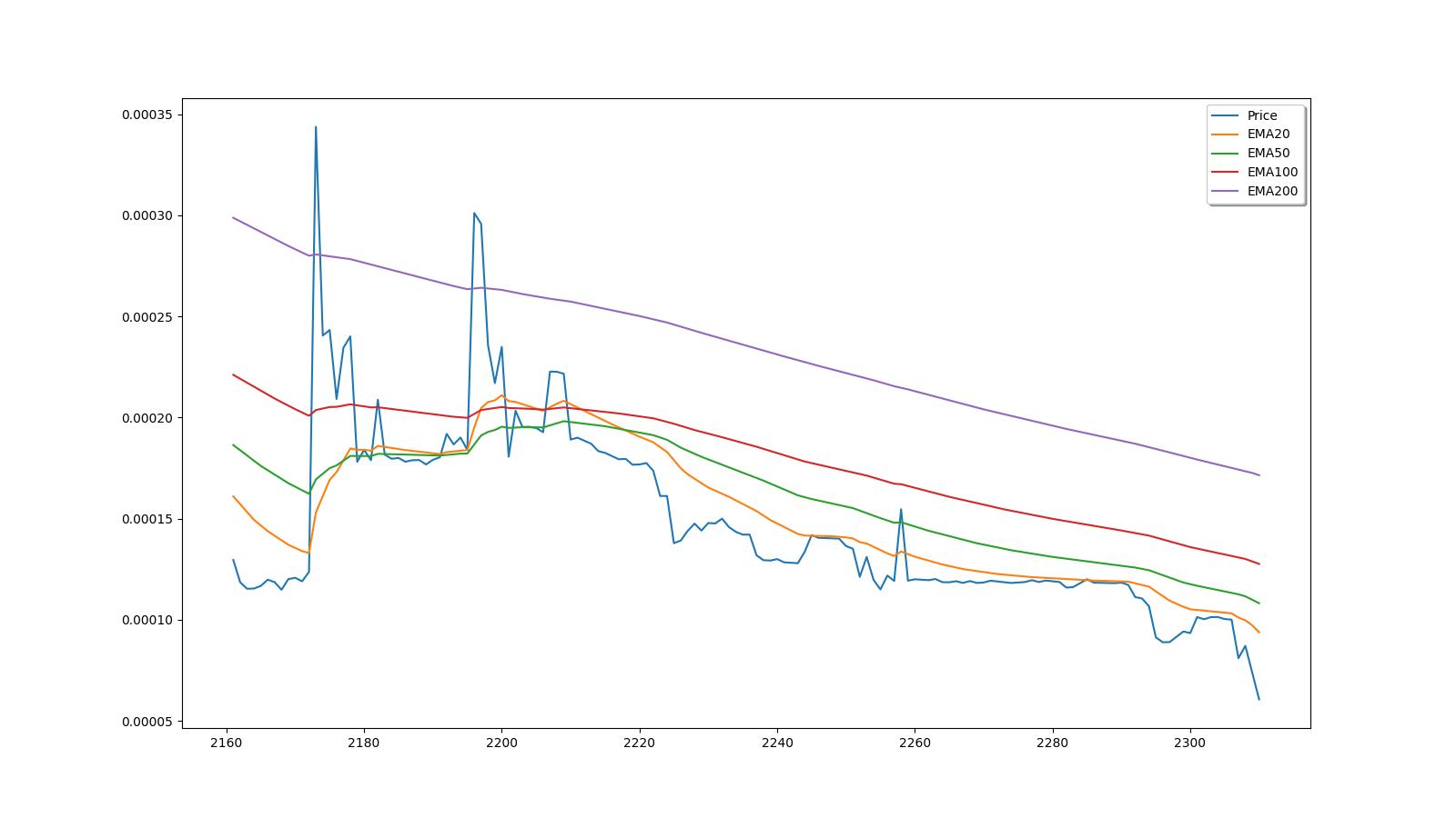 Tokoin Exponential Moving Averages
