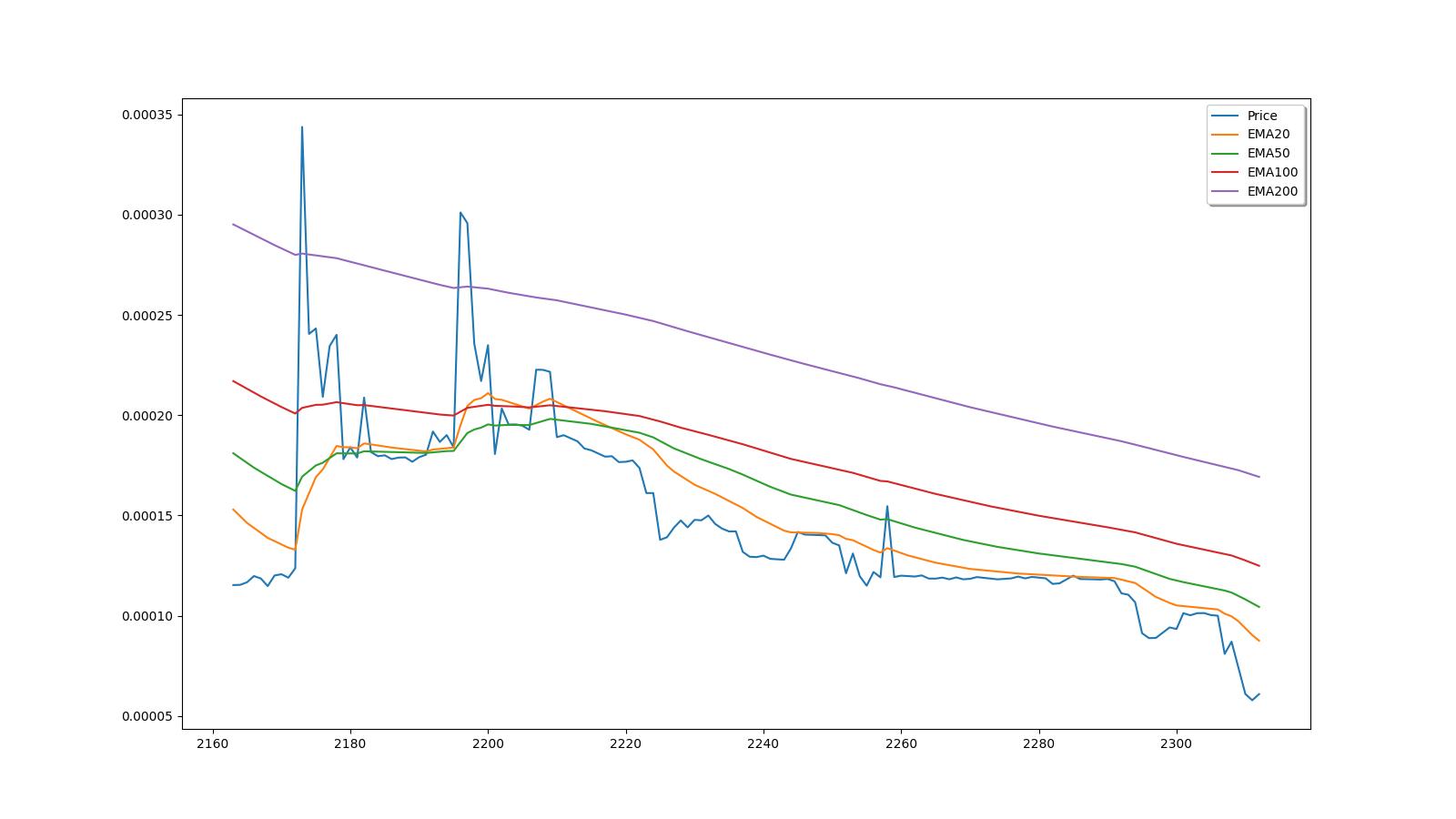 Tokoin Exponential Moving Averages
