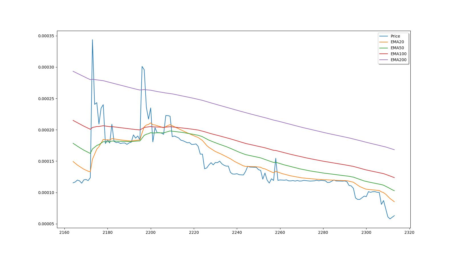 Tokoin Exponential Moving Averages
