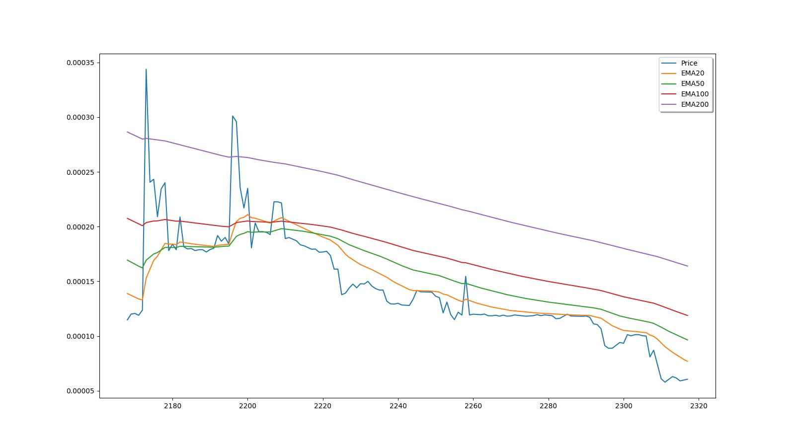 Tokoin Exponential Moving Averages