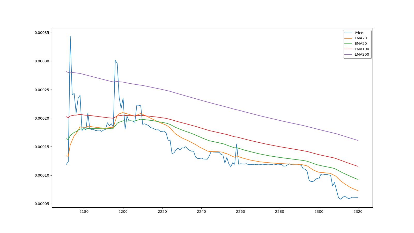 Tokoin Exponential Moving Averages