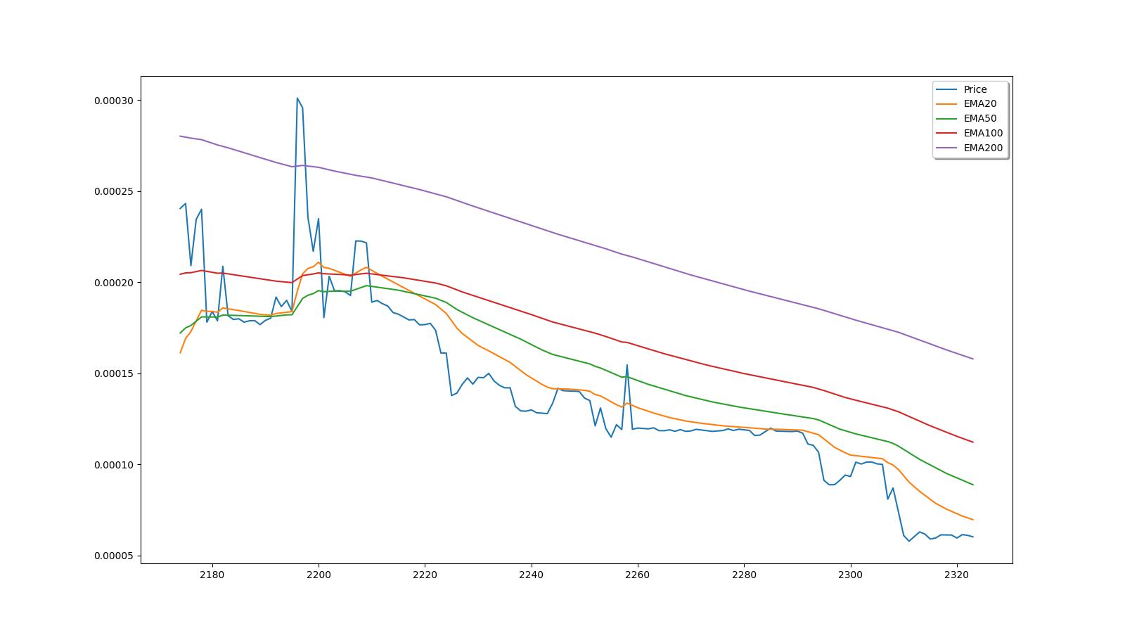 Tokoin Exponential Moving Averages
