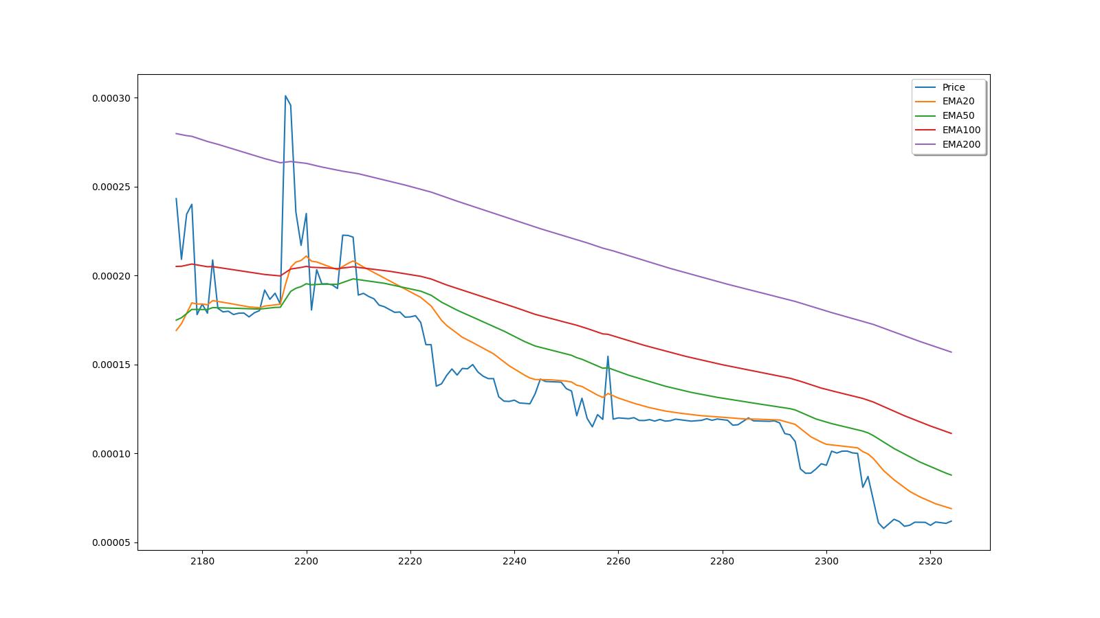 Tokoin Exponential Moving Averages