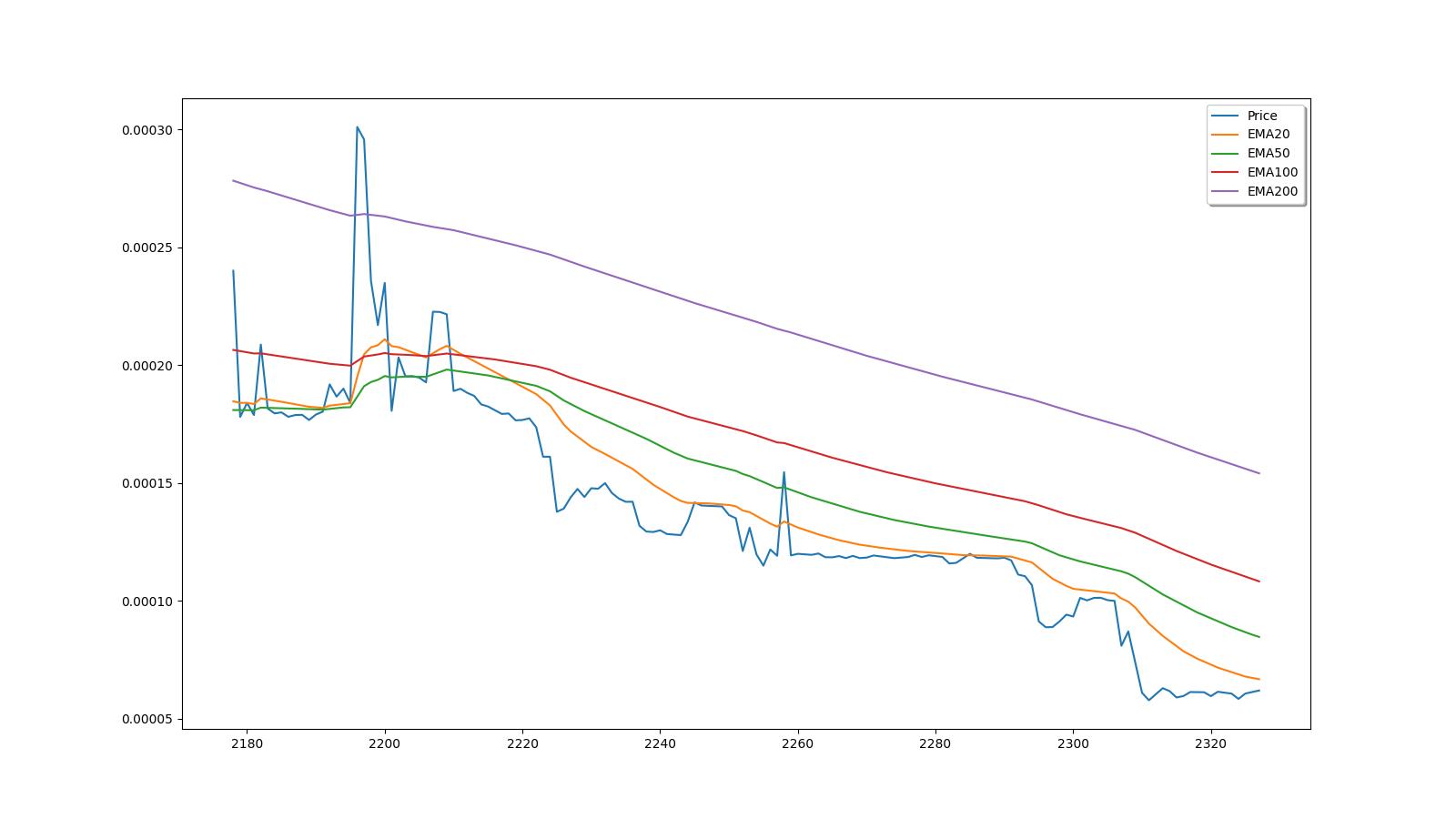 Tokoin Exponential Moving Averages