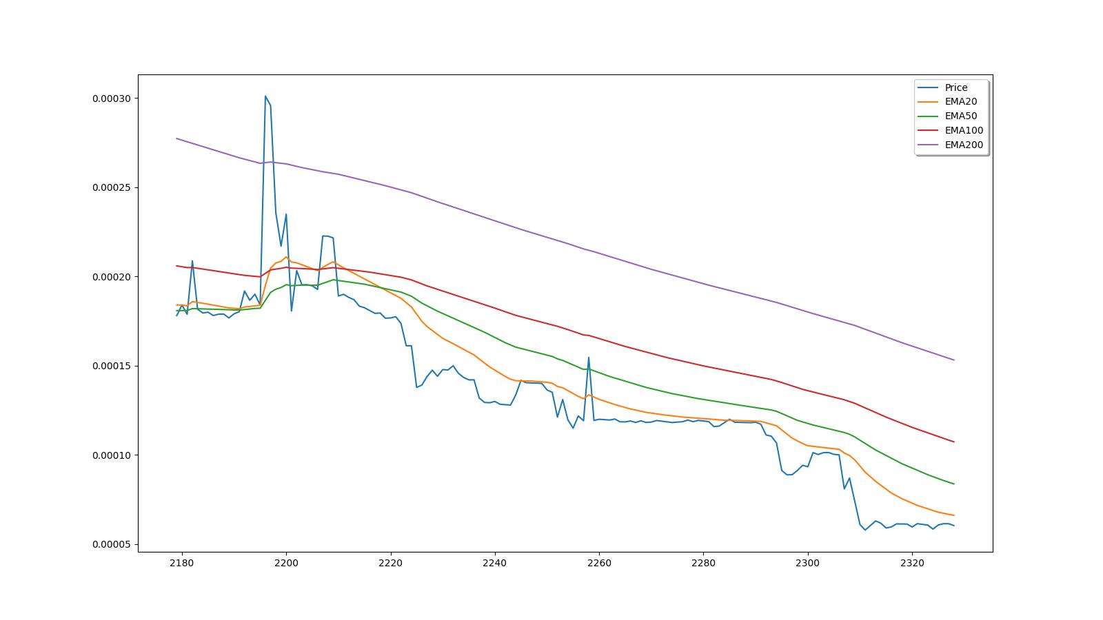 Tokoin Exponential Moving Averages