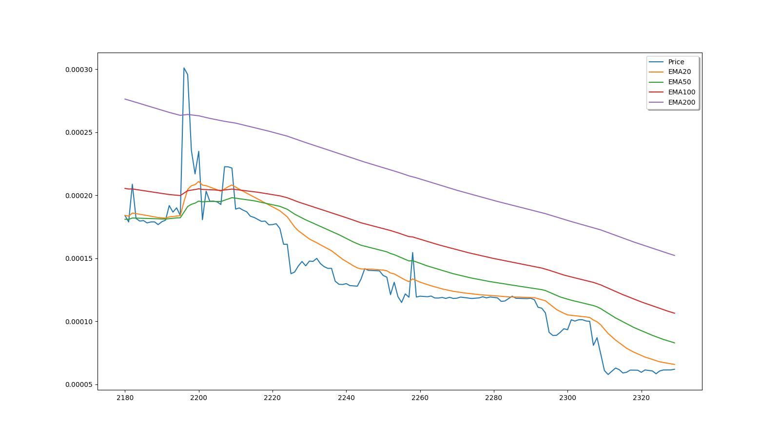 Tokoin Exponential Moving Averages