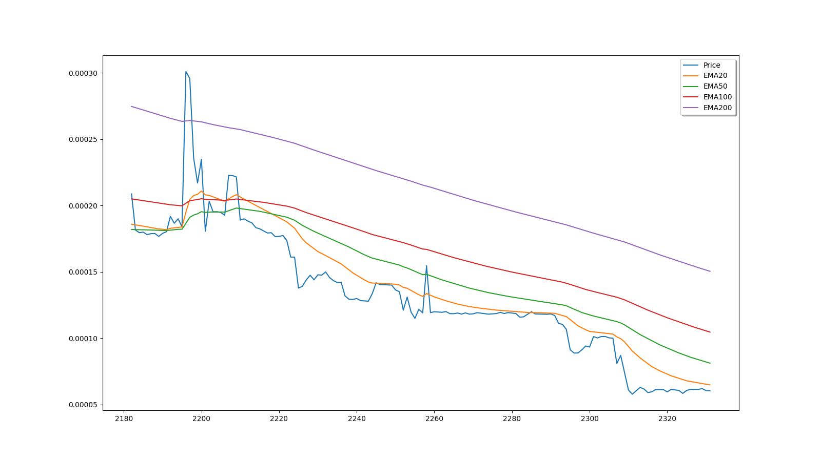 Tokoin Exponential Moving Averages