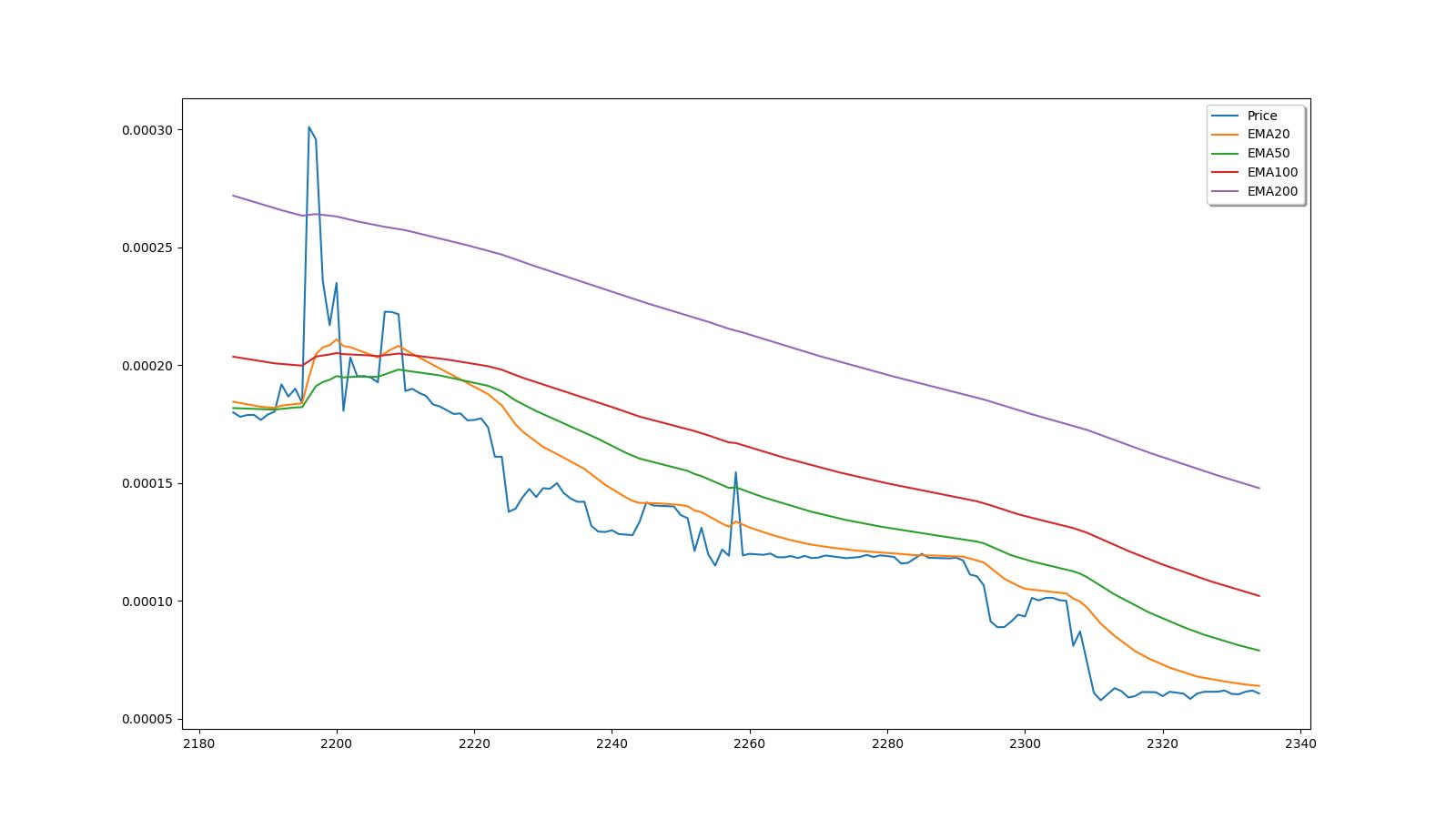 Tokoin Exponential Moving Averages