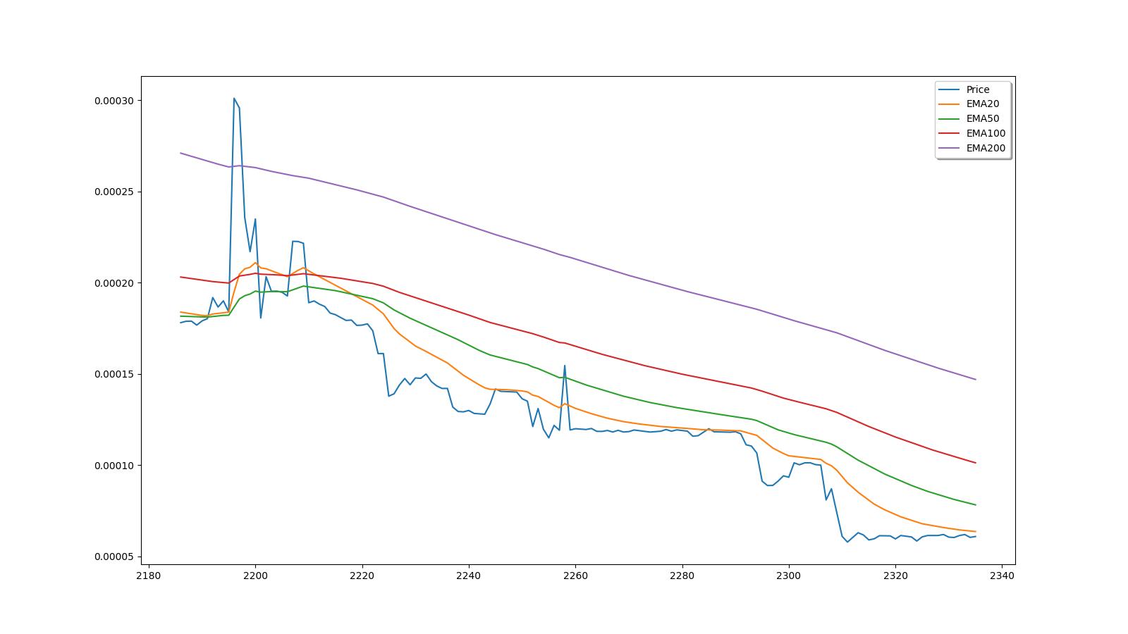 Tokoin Exponential Moving Averages