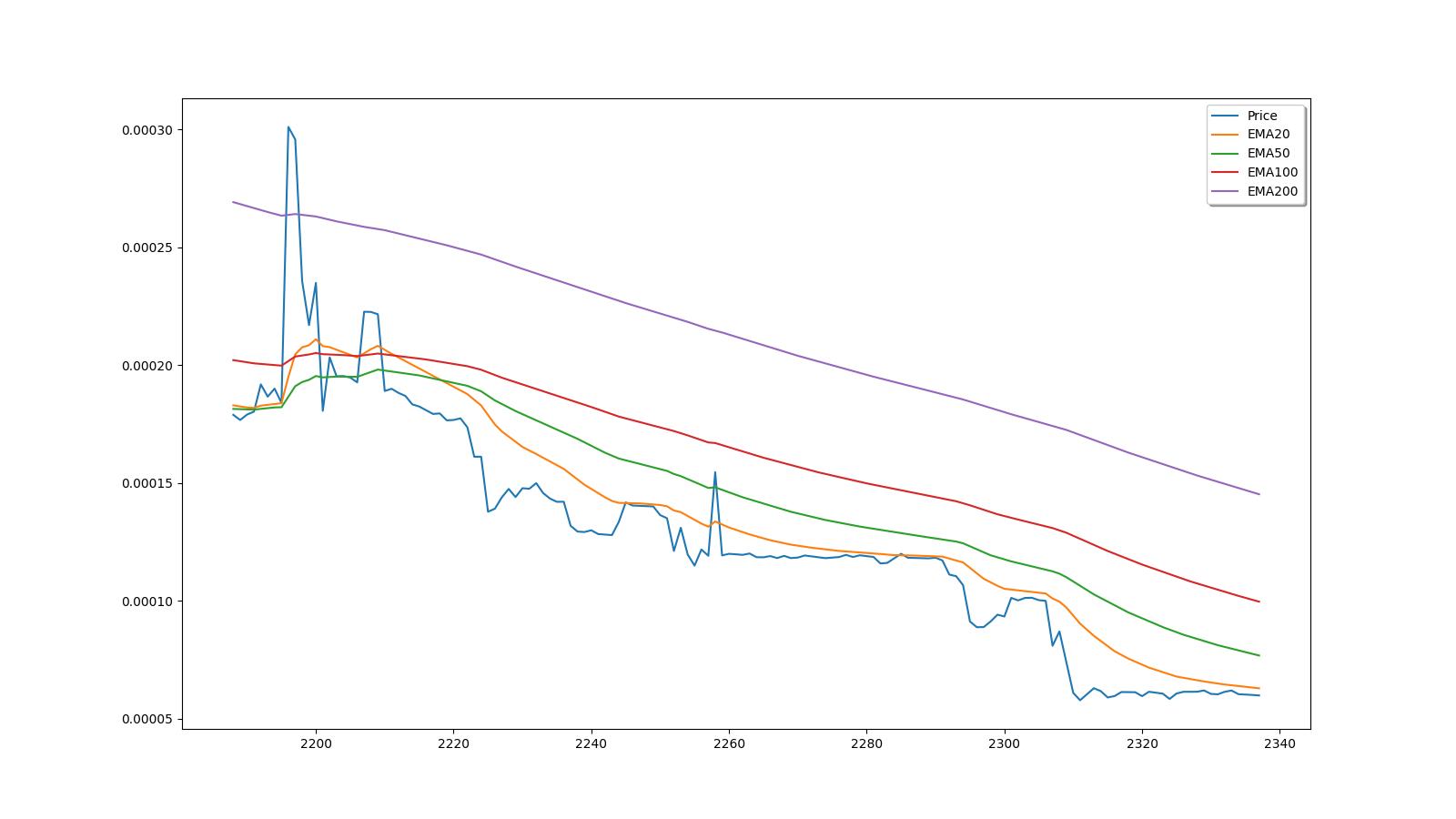 Tokoin Exponential Moving Averages