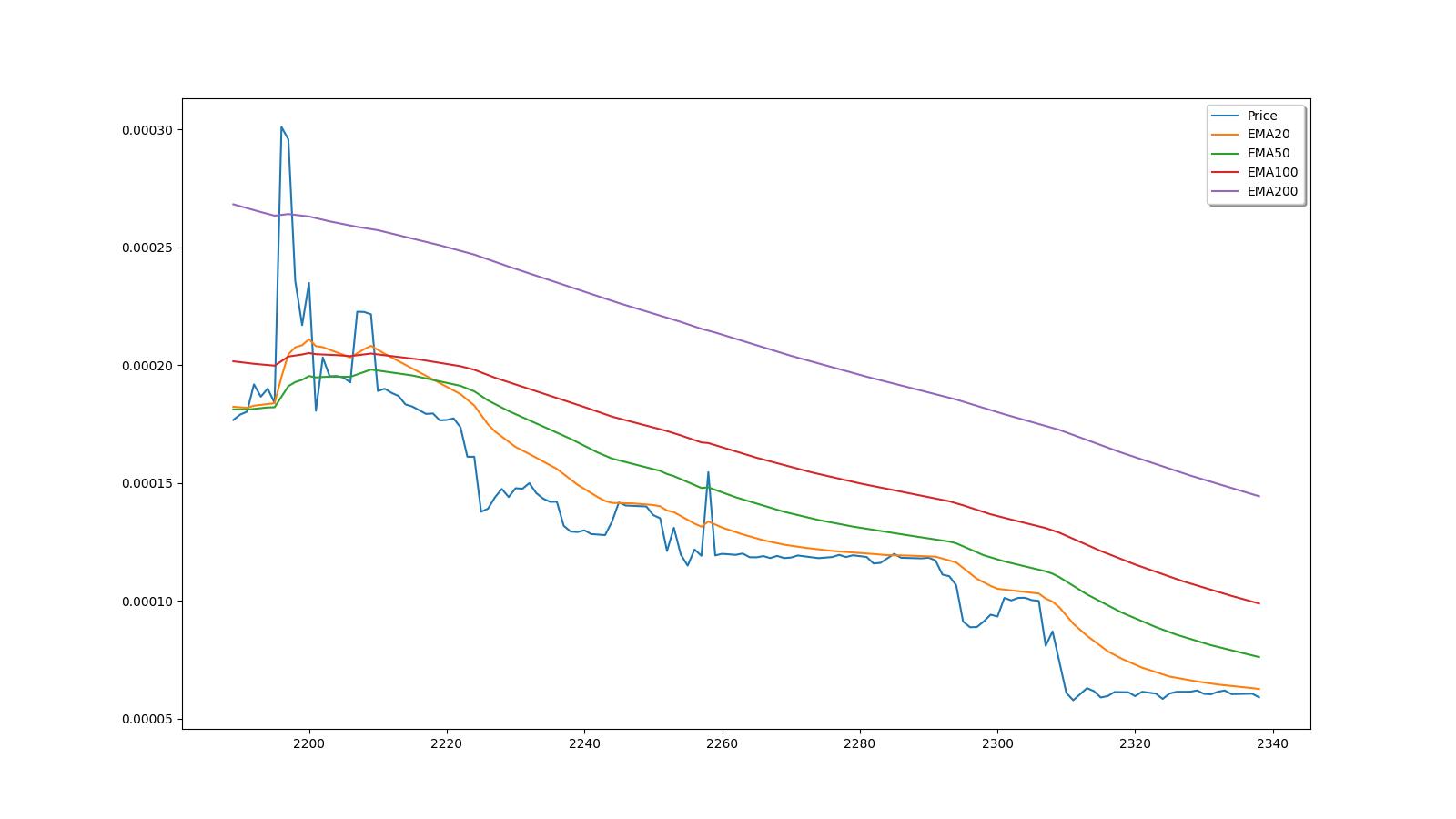 Tokoin Exponential Moving Averages