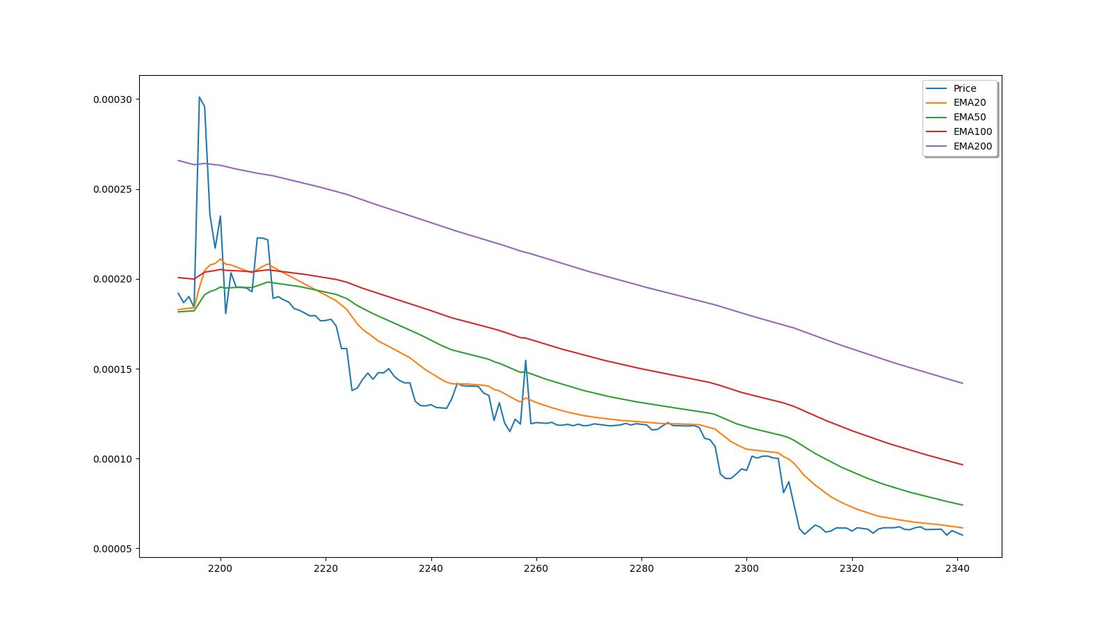 Tokoin Exponential Moving Averages