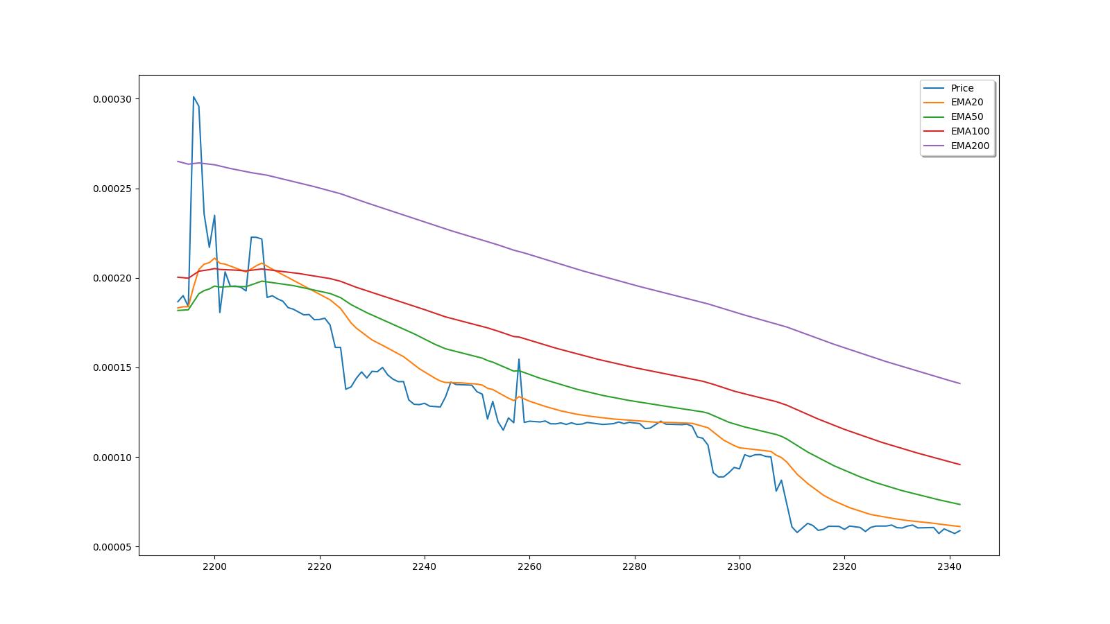 Tokoin Exponential Moving Averages