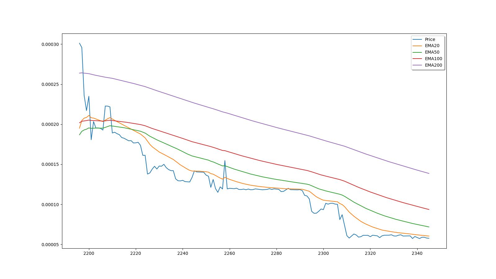 Tokoin Exponential Moving Averages