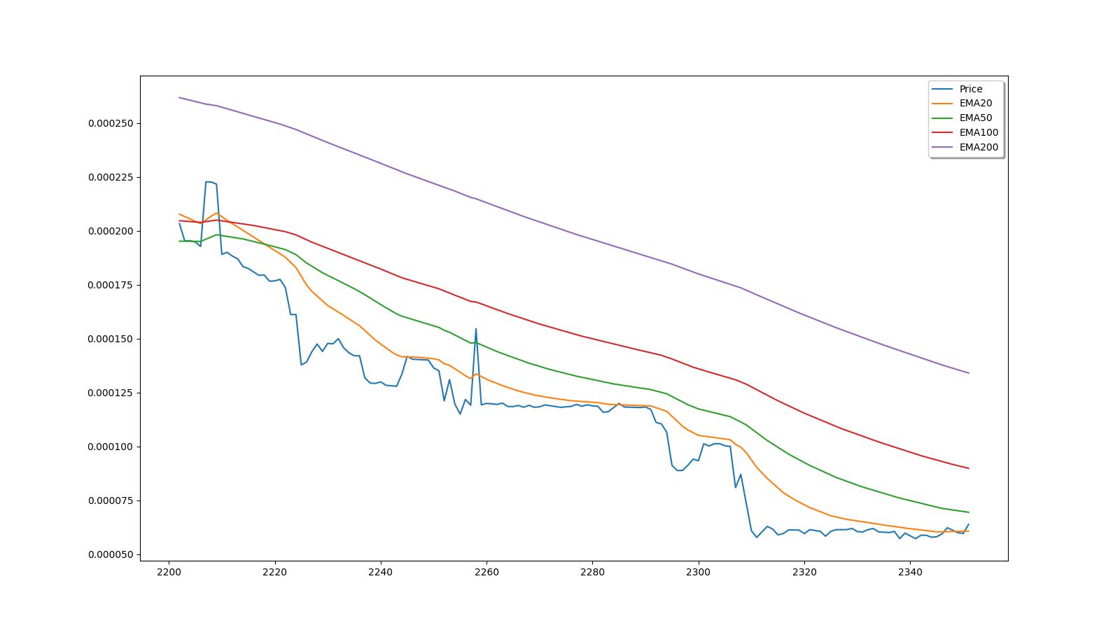Tokoin Exponential Moving Averages