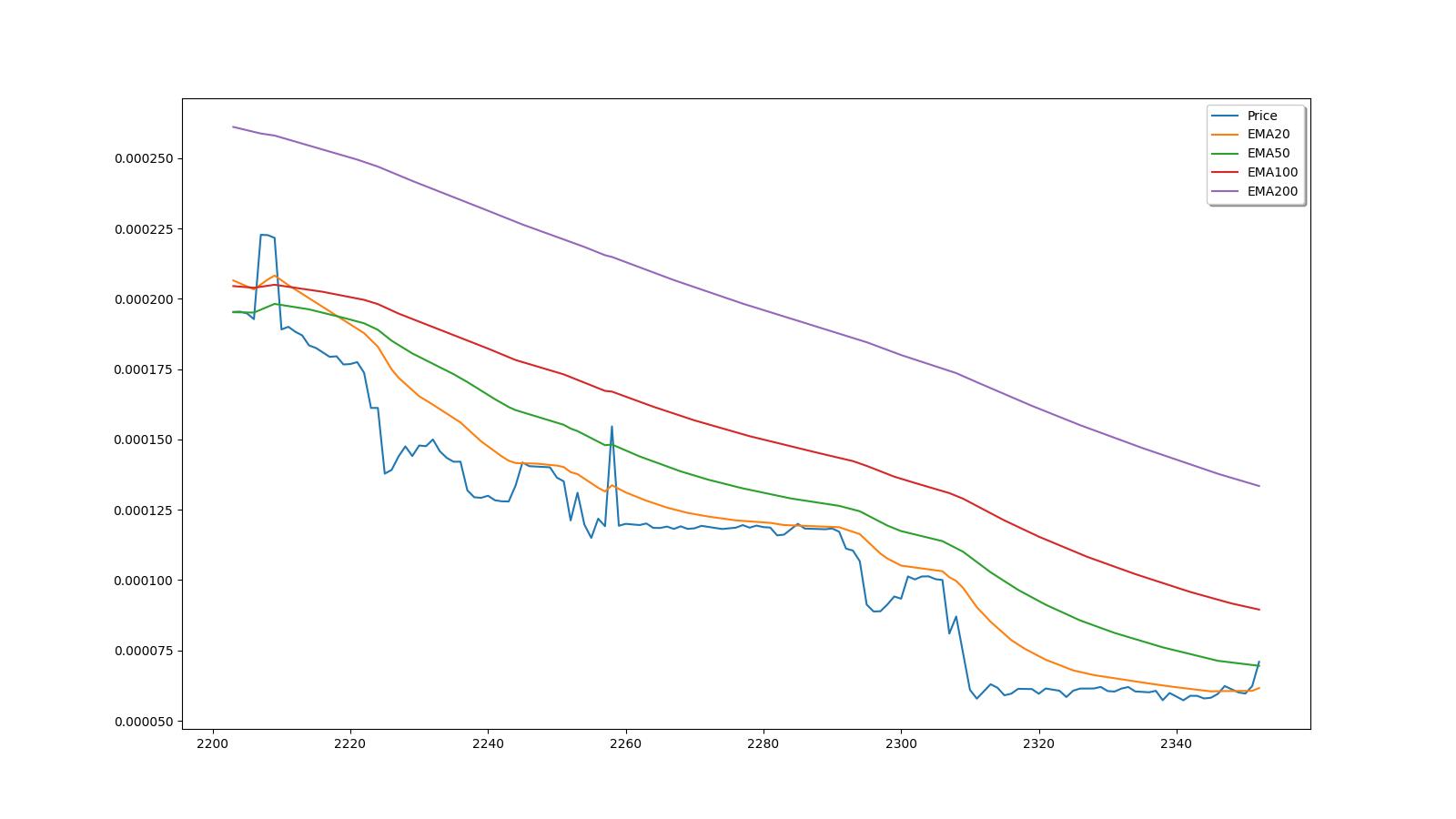Tokoin Exponential Moving Averages