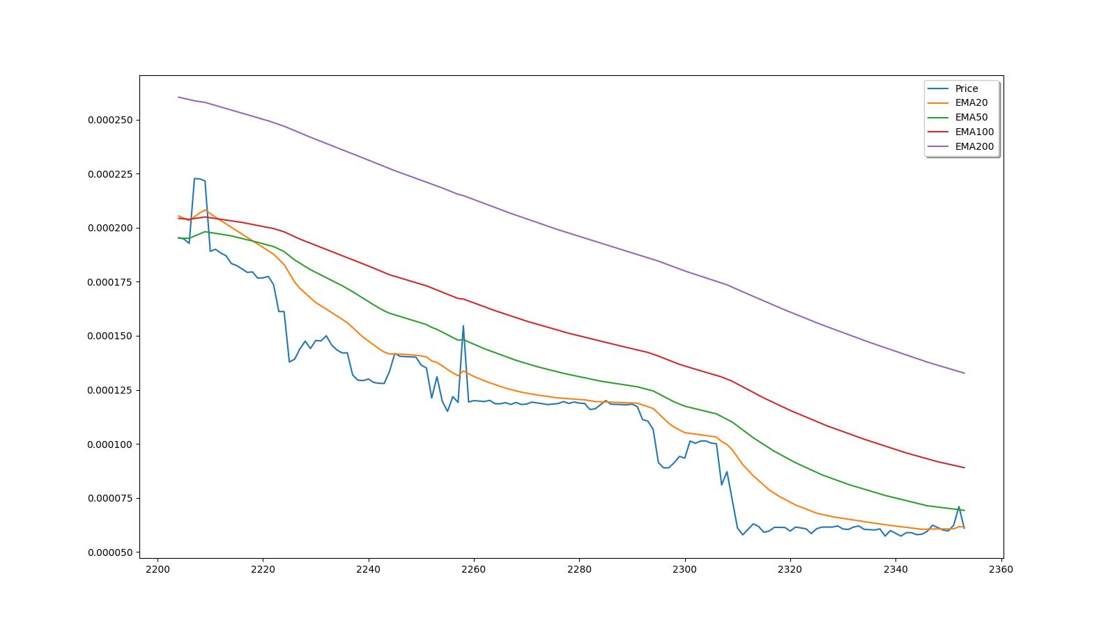Tokoin Exponential Moving Averages