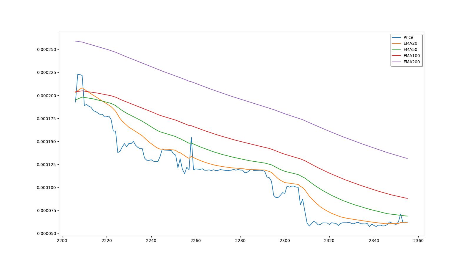 Tokoin Exponential Moving Averages