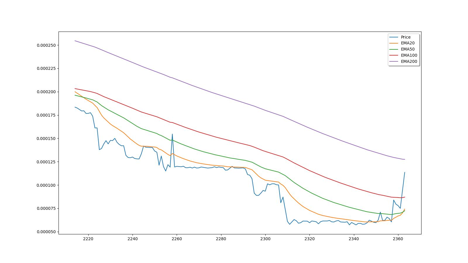 Tokoin Exponential Moving Averages