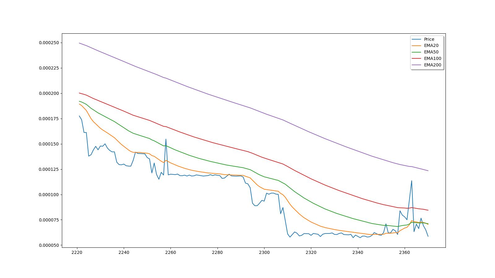 Tokoin Exponential Moving Averages