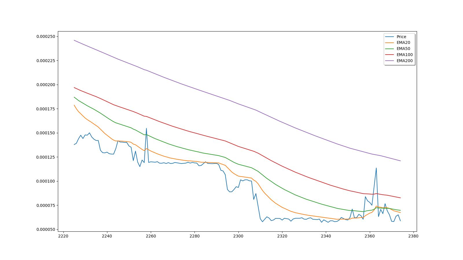 Tokoin Exponential Moving Averages