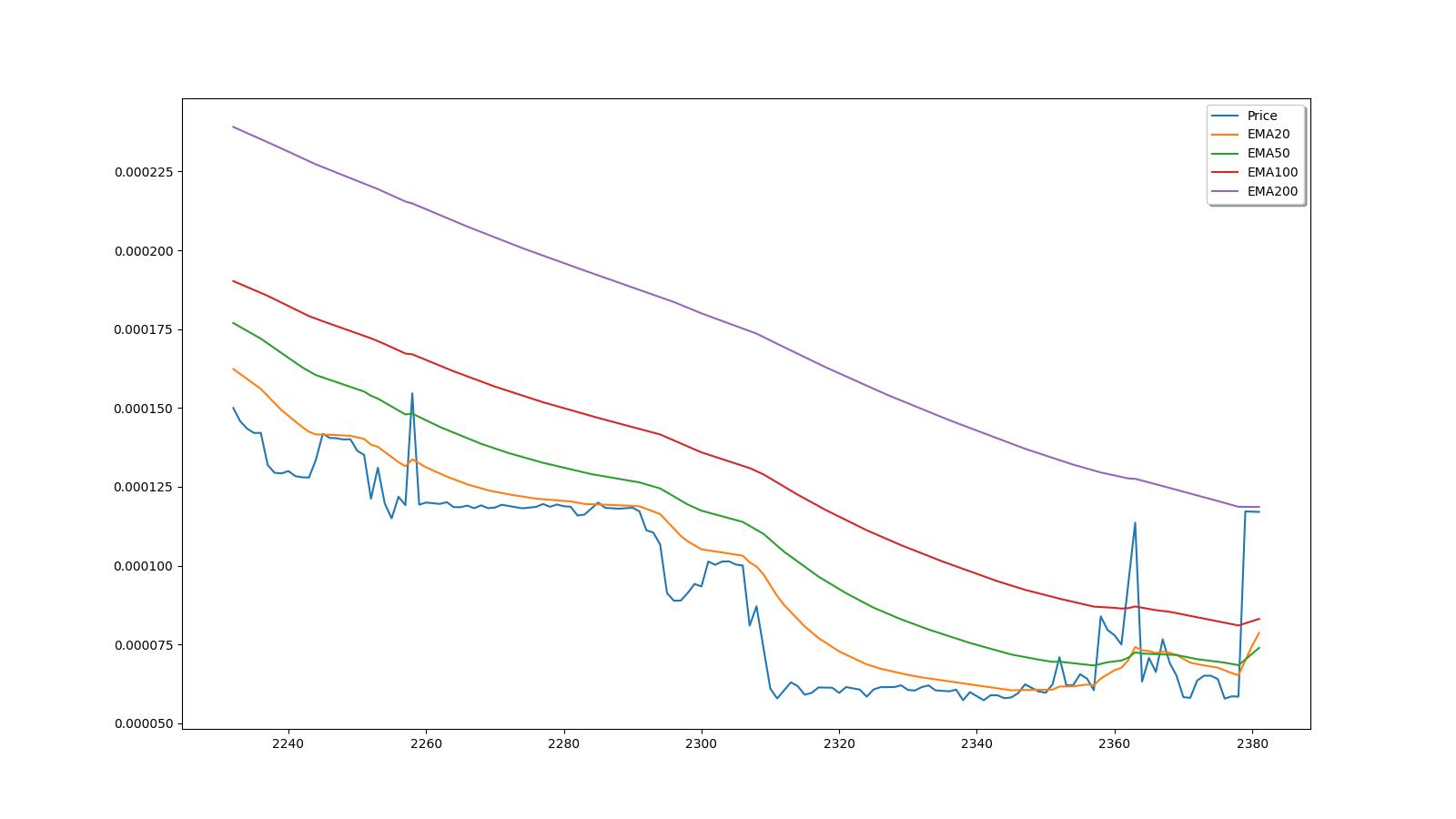 Tokoin Exponential Moving Averages