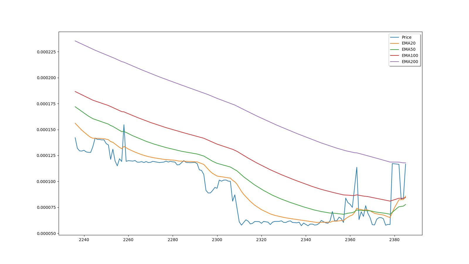 Tokoin Exponential Moving Averages