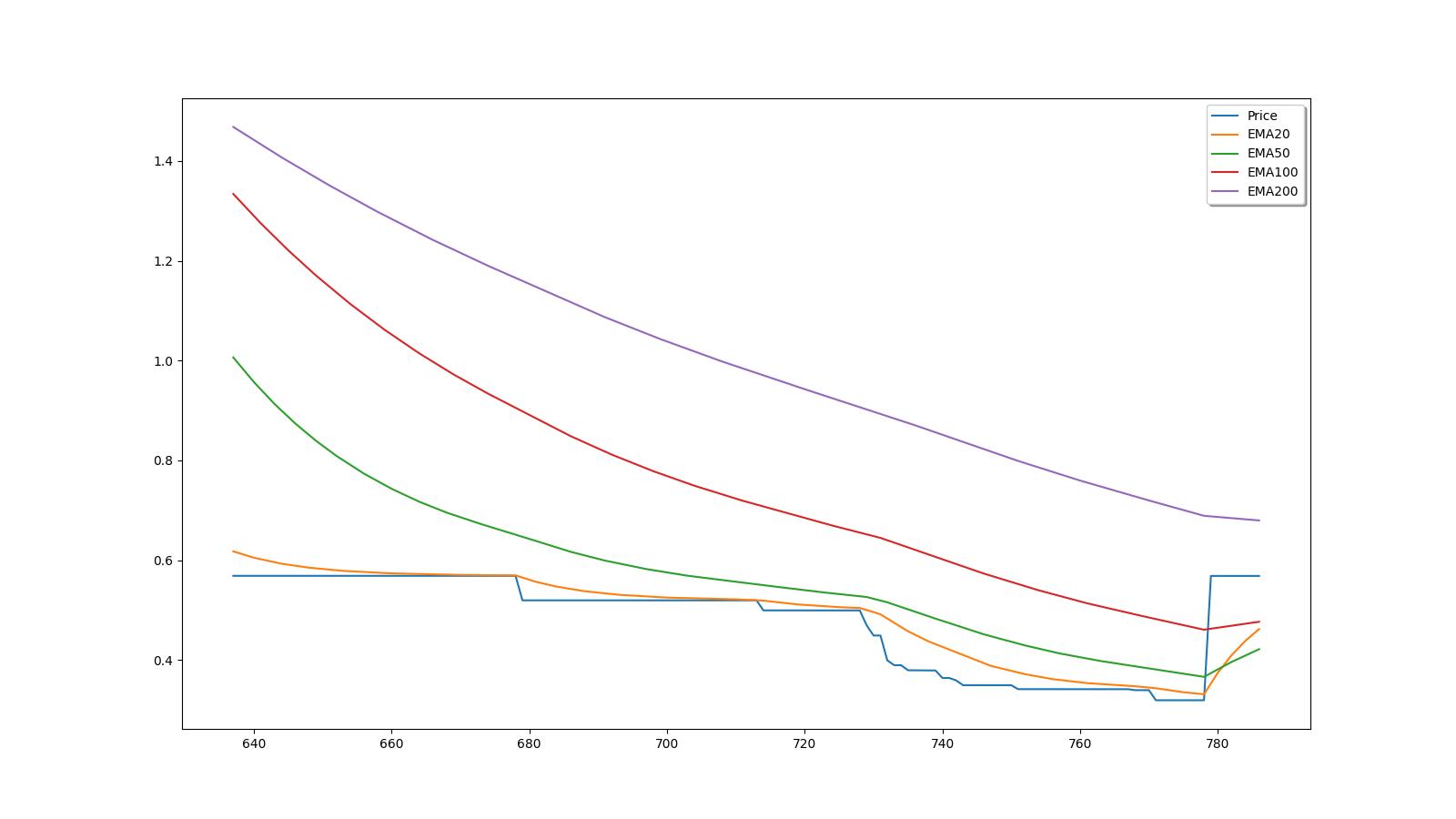 TokoQrt Exponential Moving Averages