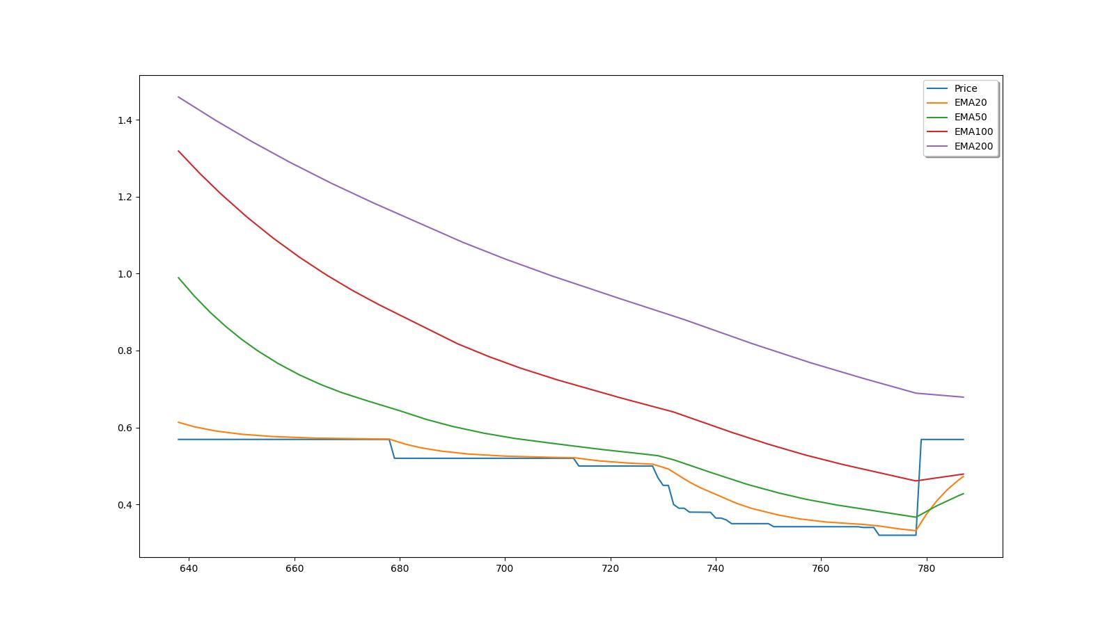 TokoQrt Exponential Moving Averages