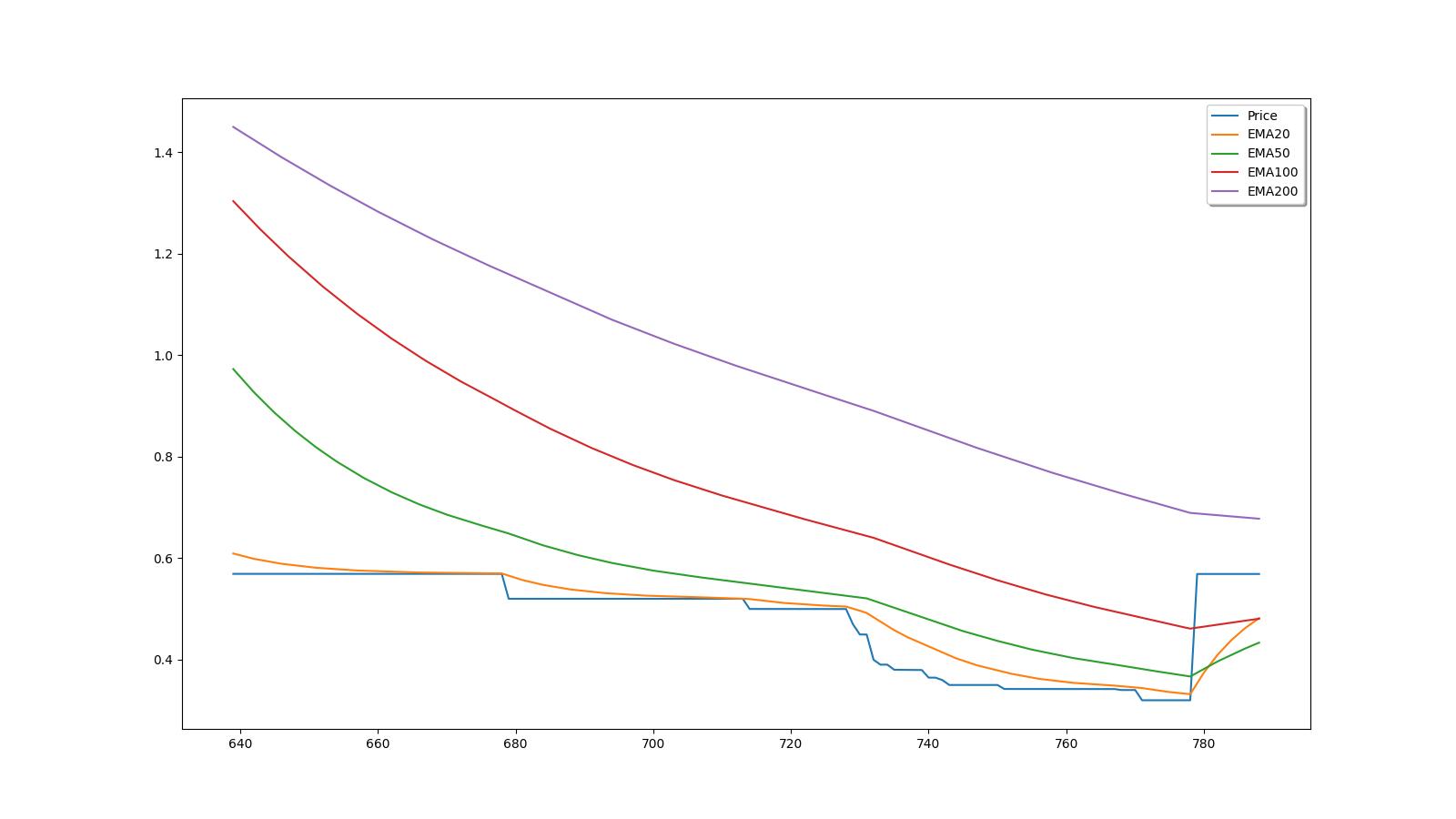 TokoQrt Exponential Moving Averages