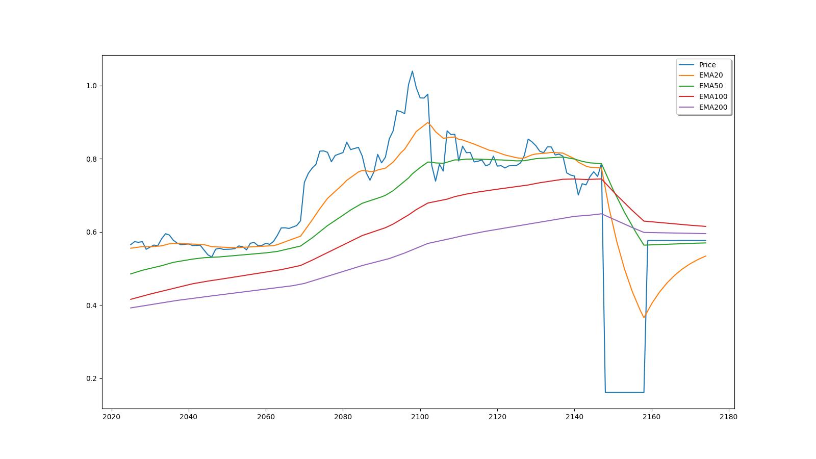 TOKPIE Exponential Moving Averages