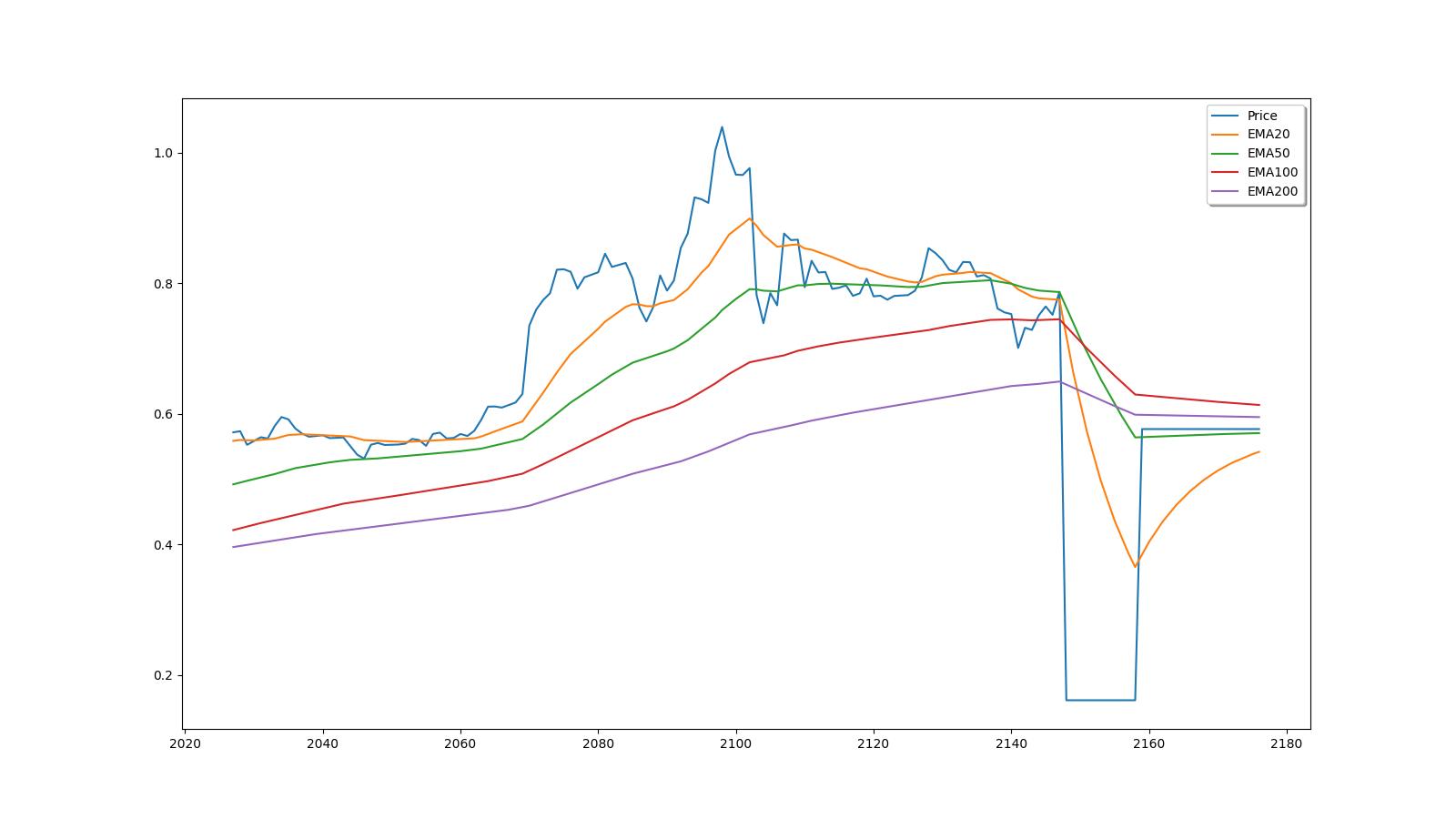 TOKPIE Exponential Moving Averages