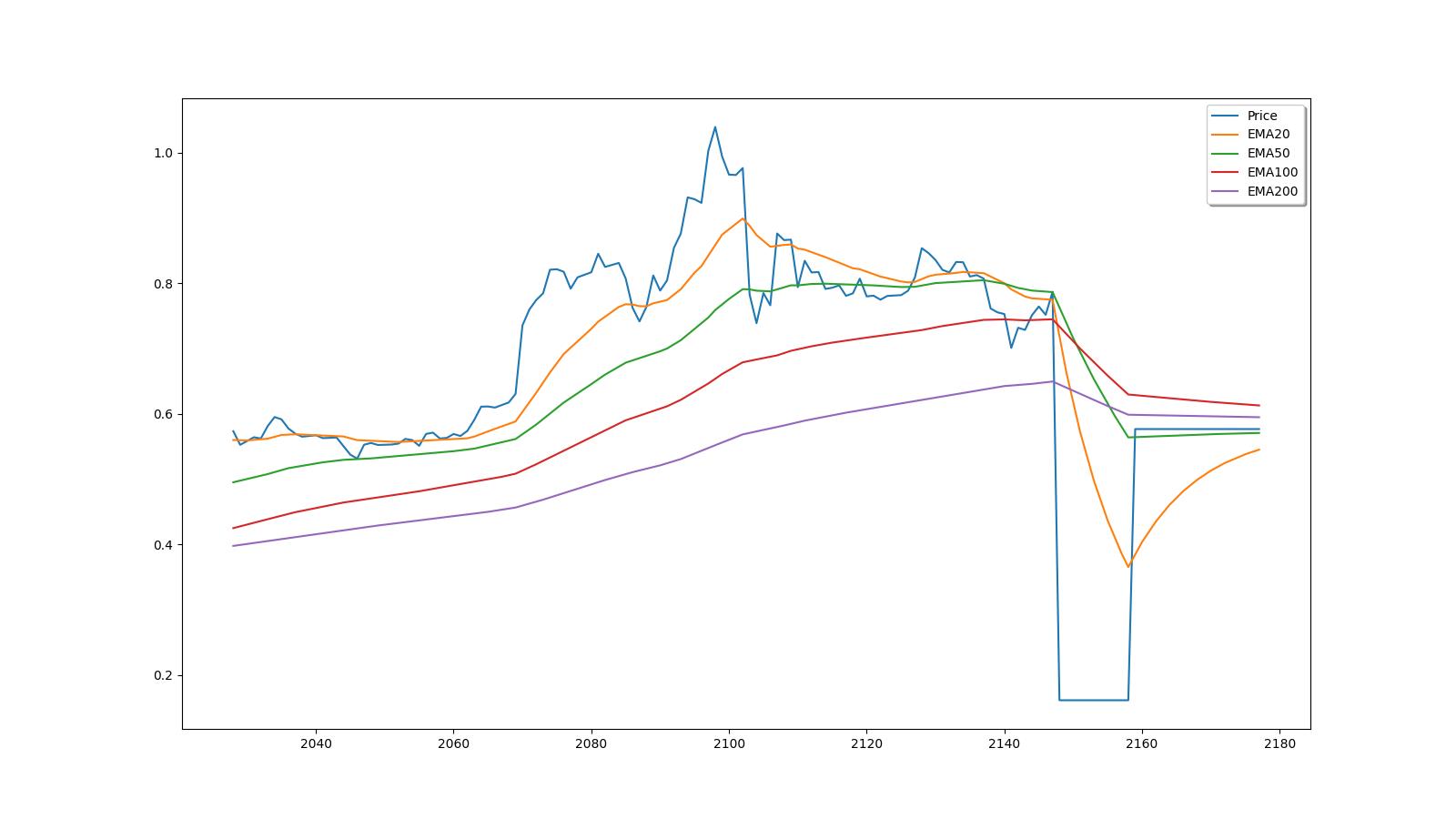 TOKPIE Exponential Moving Averages