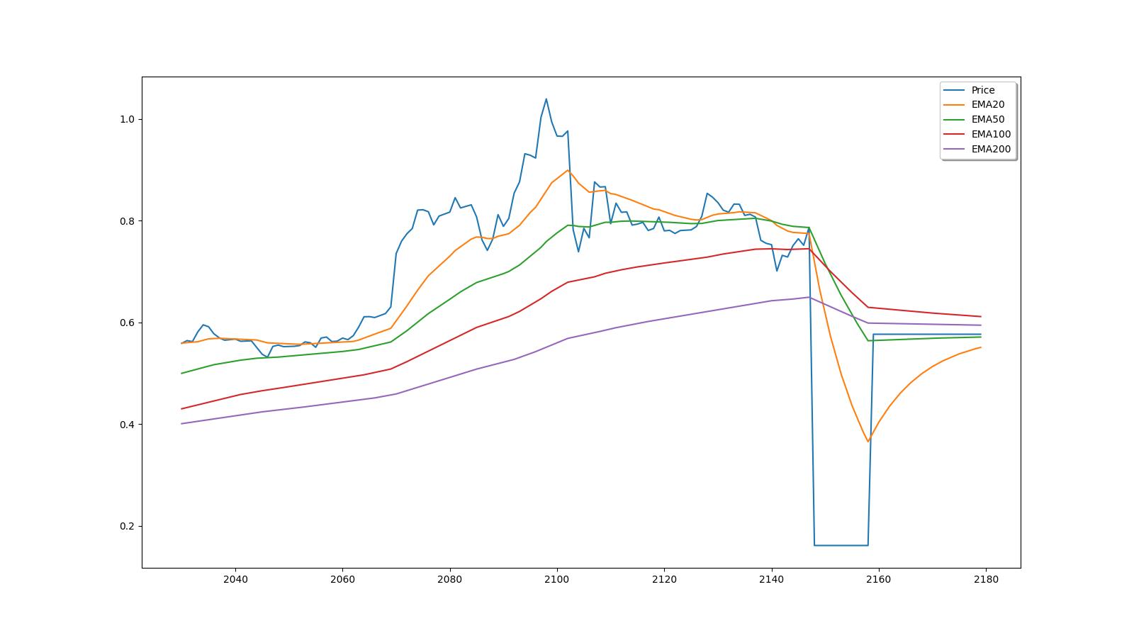 TOKPIE Exponential Moving Averages