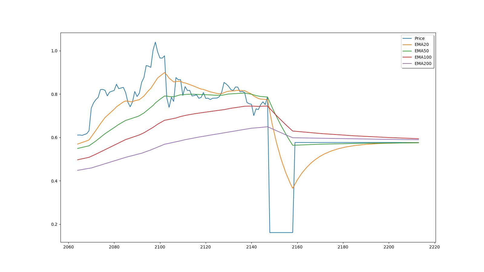 TOKPIE Exponential Moving Averages