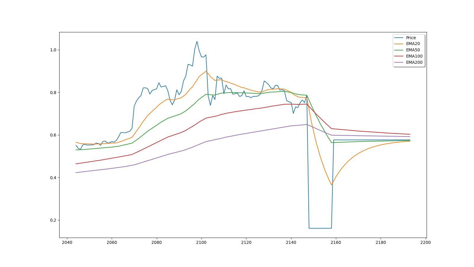 TOKPIE Exponential Moving Averages