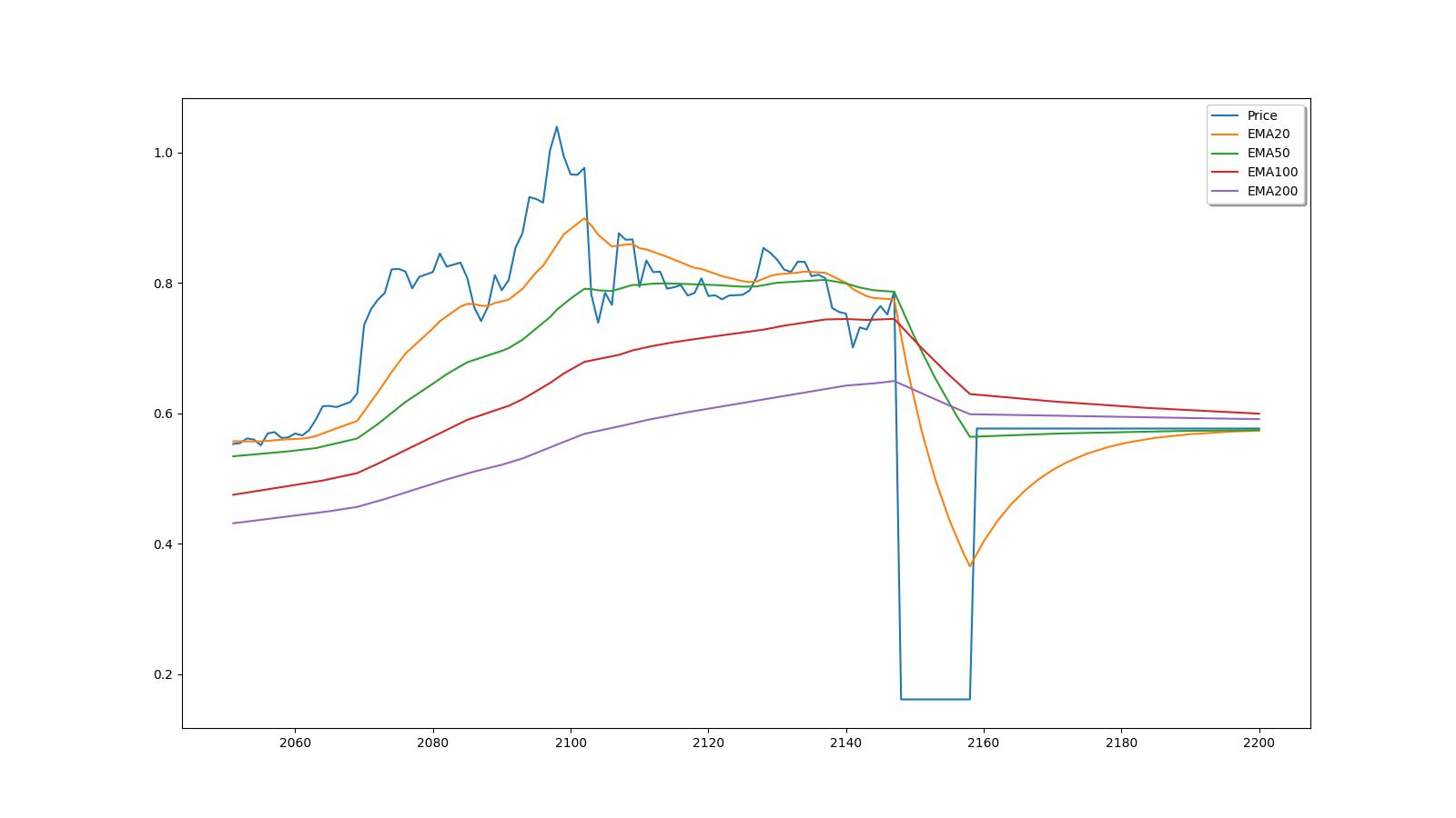 TOKPIE Exponential Moving Averages