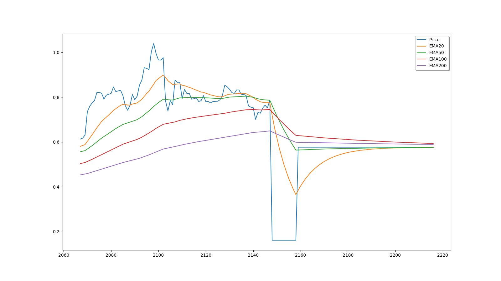 TOKPIE Exponential Moving Averages