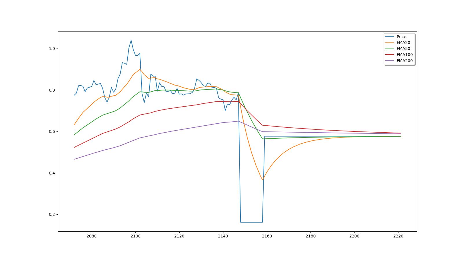 TOKPIE Exponential Moving Averages