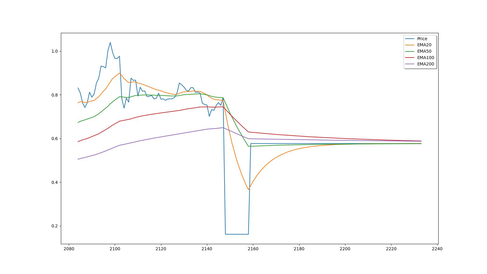 TOKPIE Exponential Moving Averages