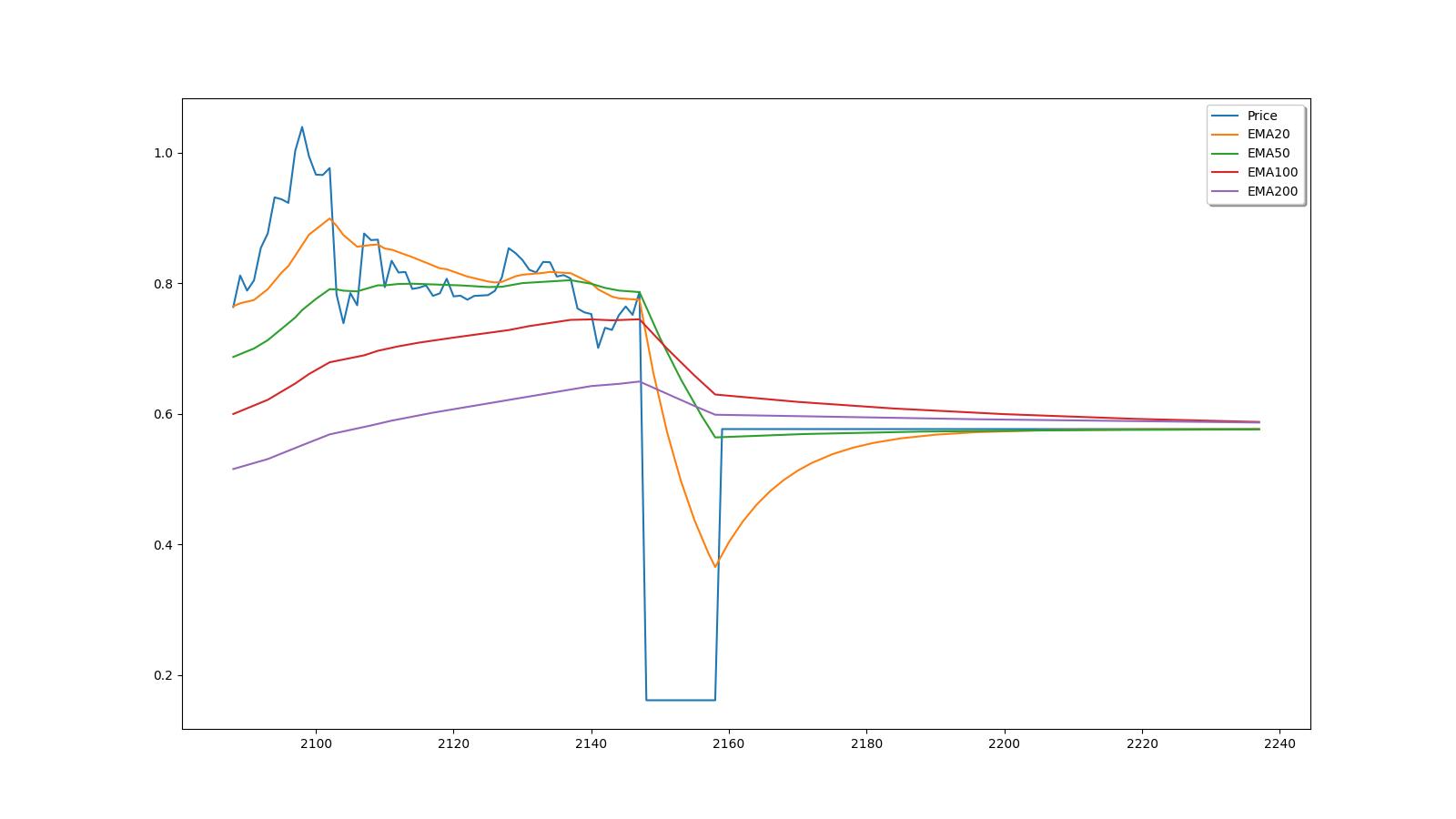 TOKPIE Exponential Moving Averages