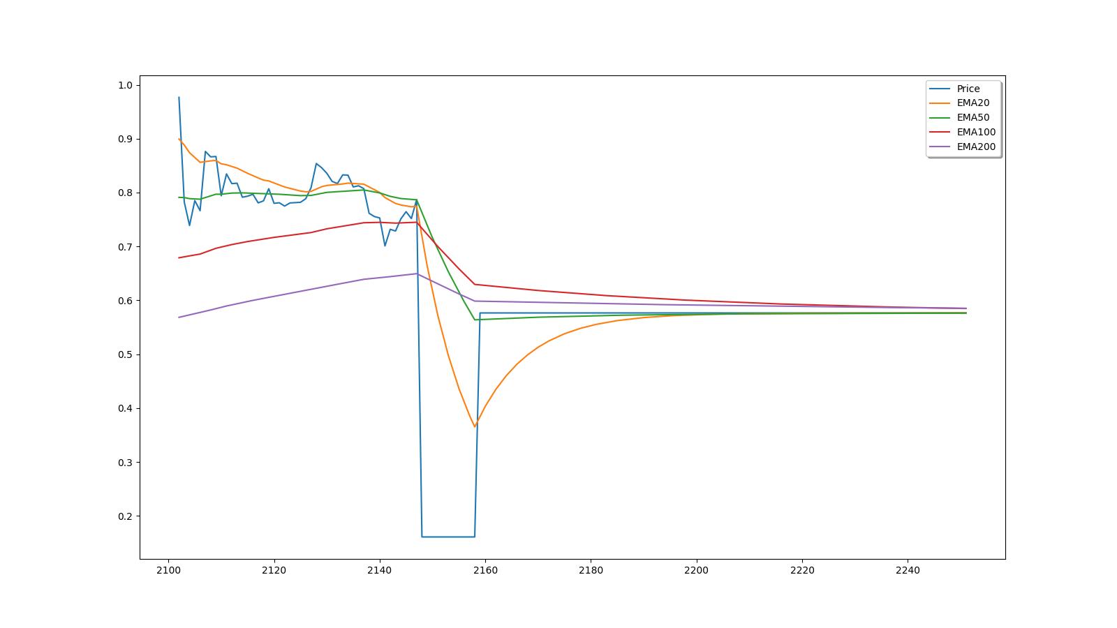 TOKPIE Exponential Moving Averages