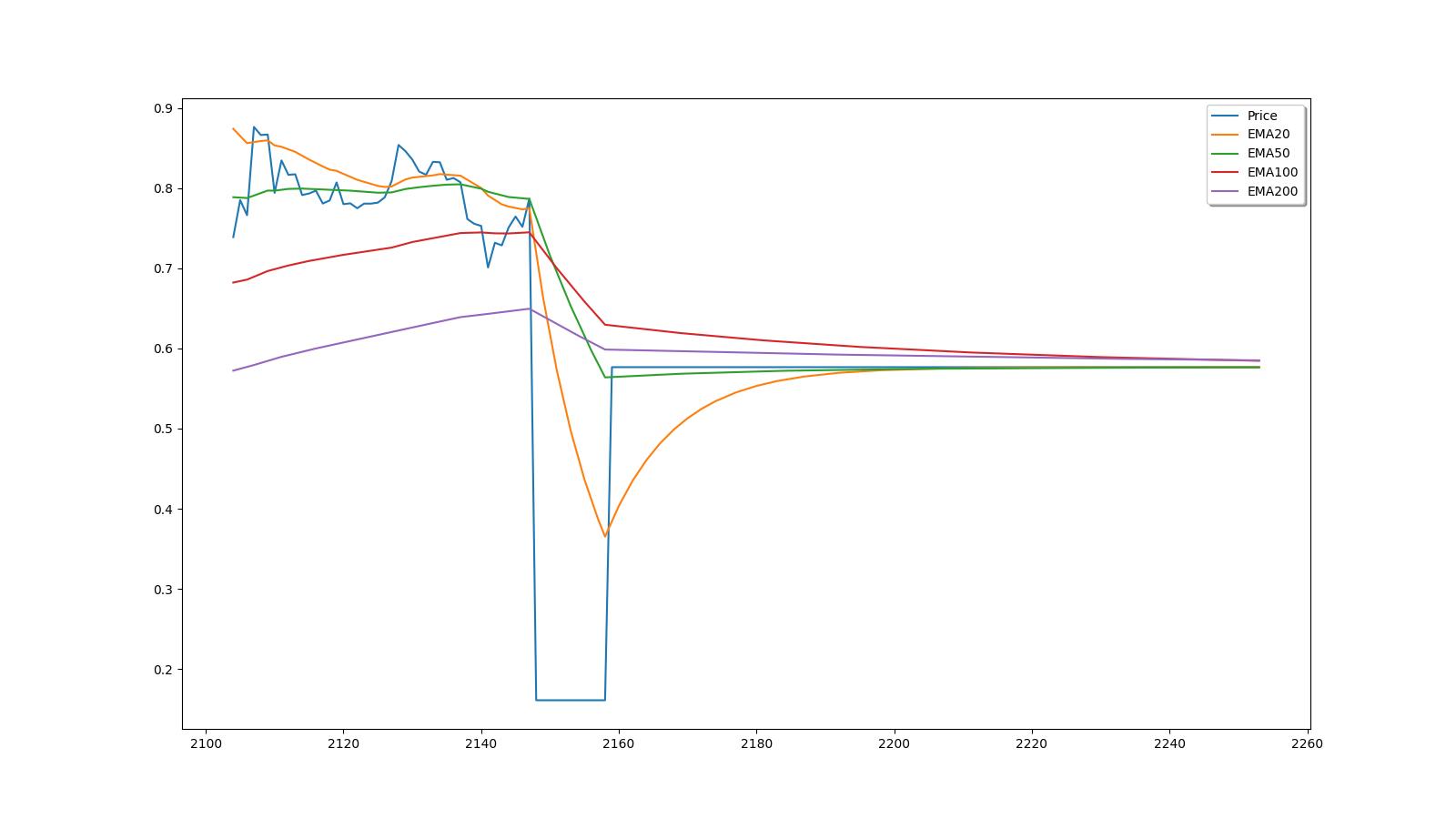 TOKPIE Exponential Moving Averages