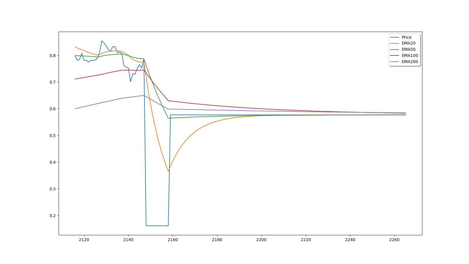 TOKPIE Exponential Moving Averages