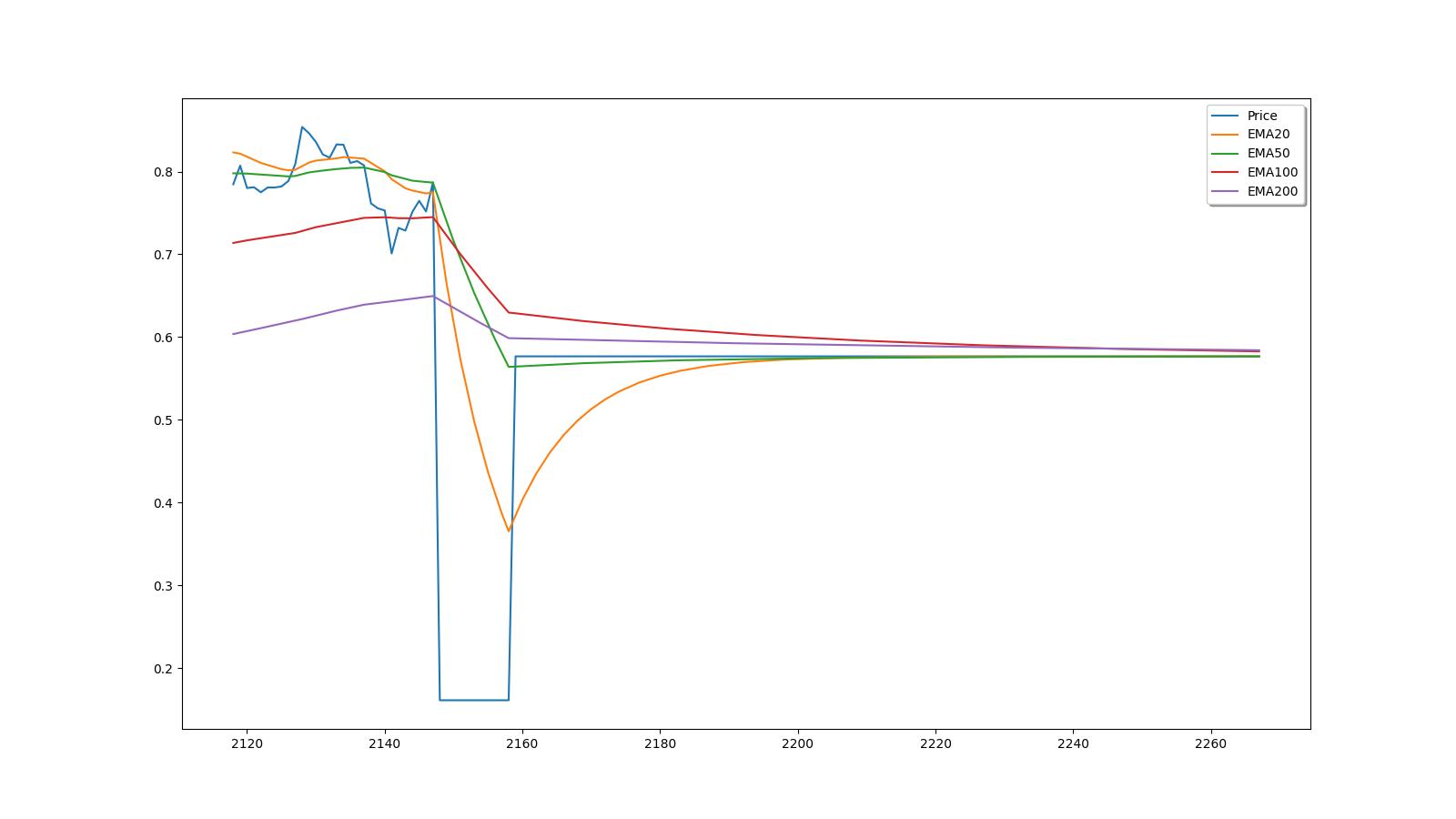 TOKPIE Exponential Moving Averages