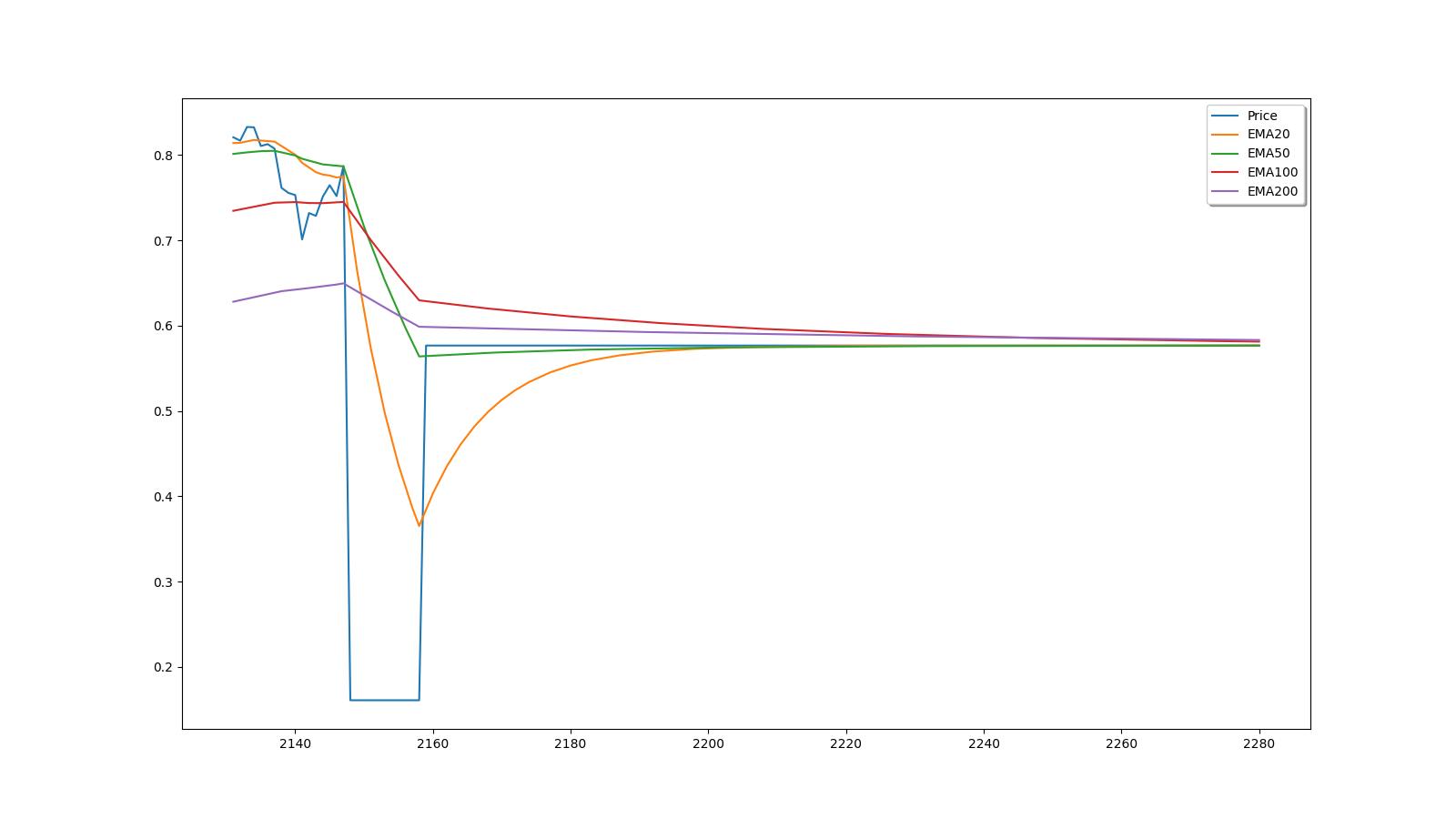 TOKPIE Exponential Moving Averages